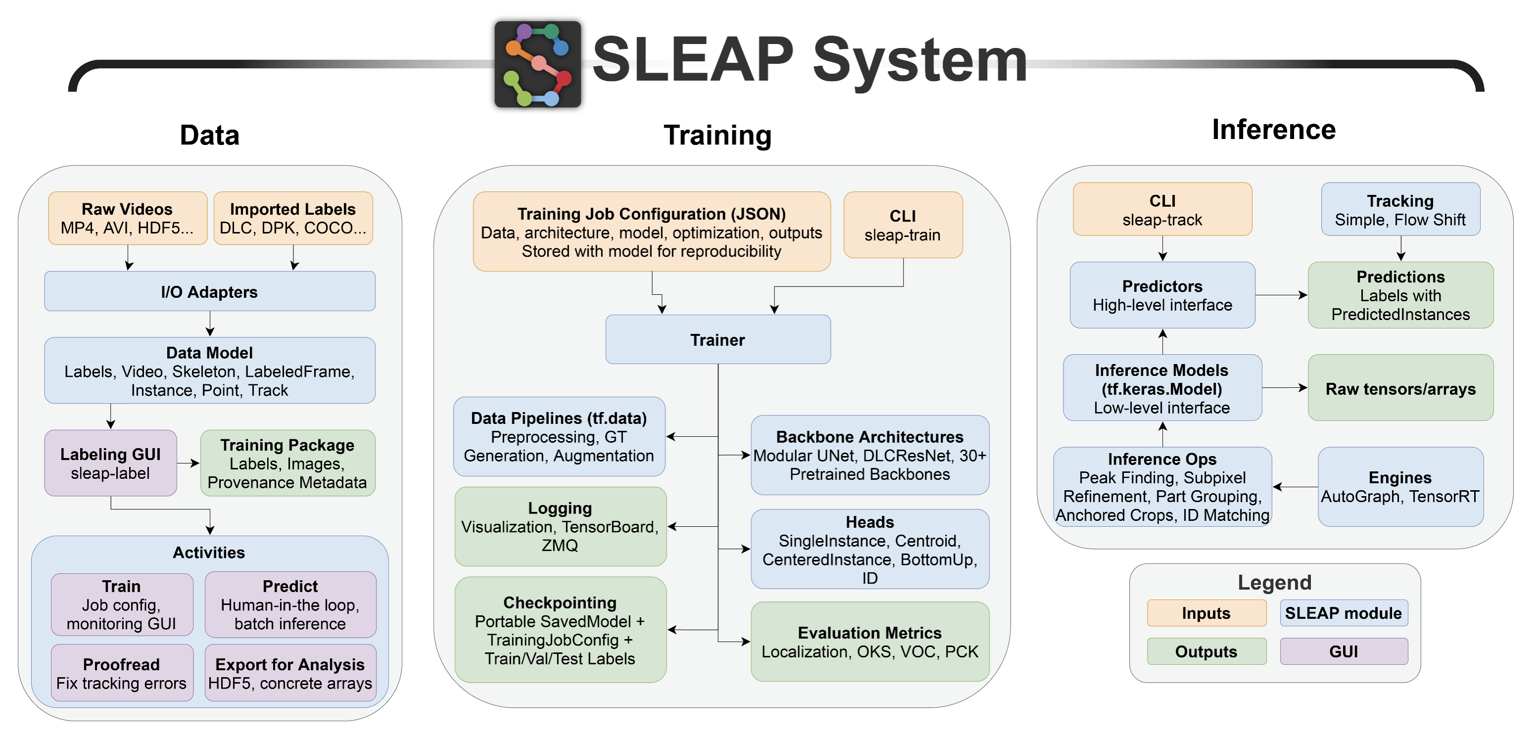 System Overview - SLEAP Documentation
